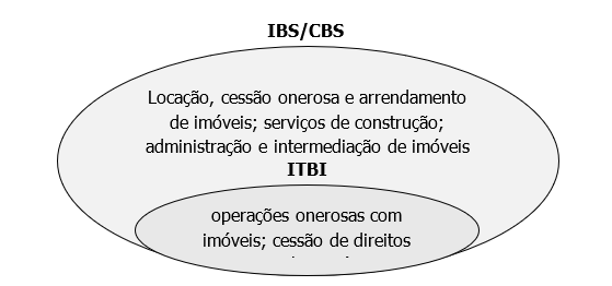 IBS, CBS e a nova tributação de operações com imóveis
